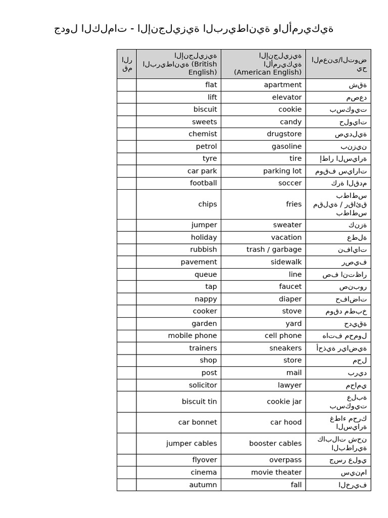 British Vs American English Words Arabic Reportlab | PDF