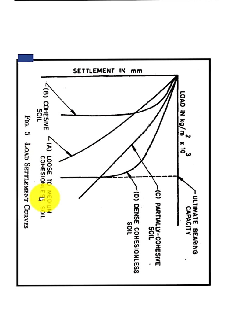 Settlement & Bearing Capacity Curve | PDF