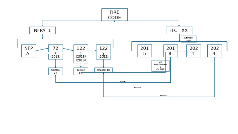 Fire Code Chart | PDF