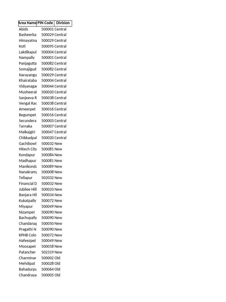 Hyderabad Areas With PinCode and Division | PDF