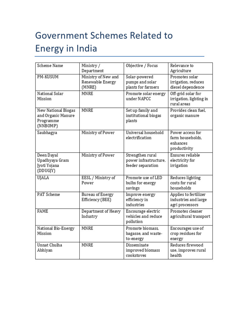Energy Schemes for Agriculture in India | PDF | Environmental ...