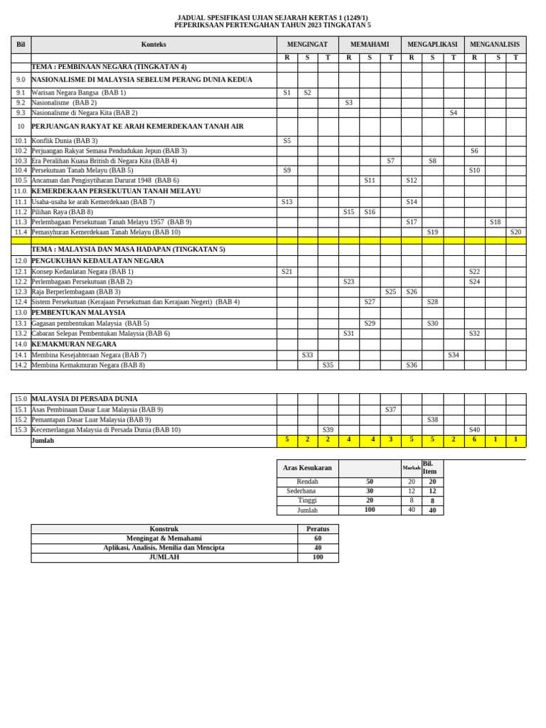 Jsu Sejarah k1 Percubaan 2023 | PDF