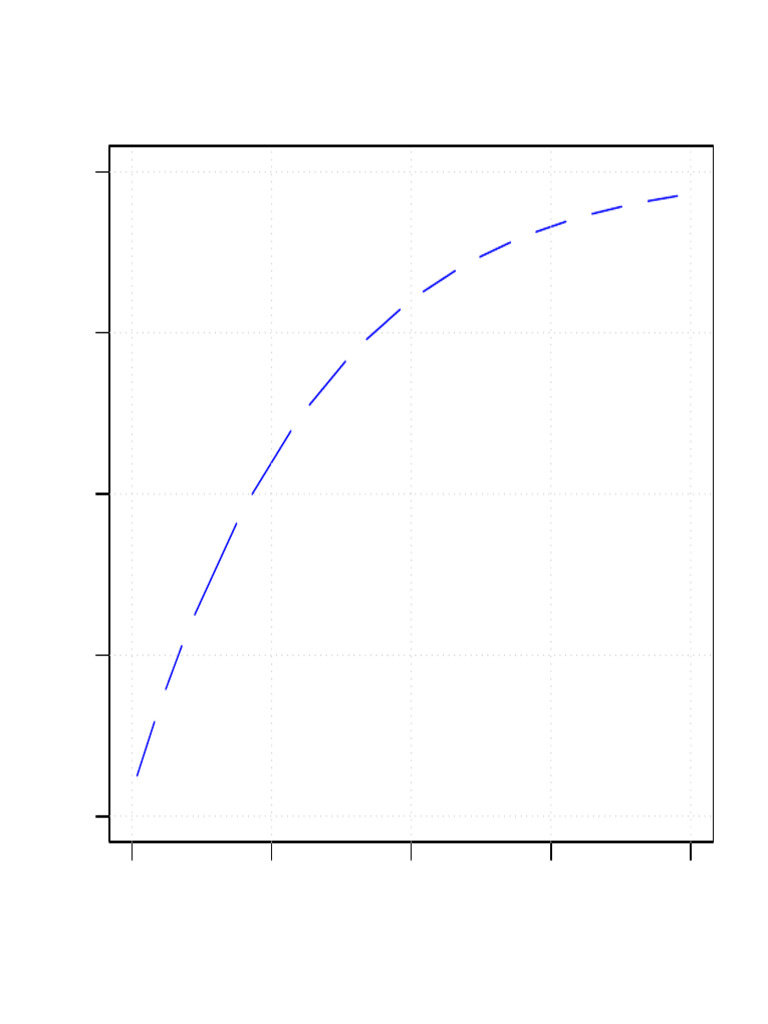 ATI Curve Analysis for Sampling Plans | PDF