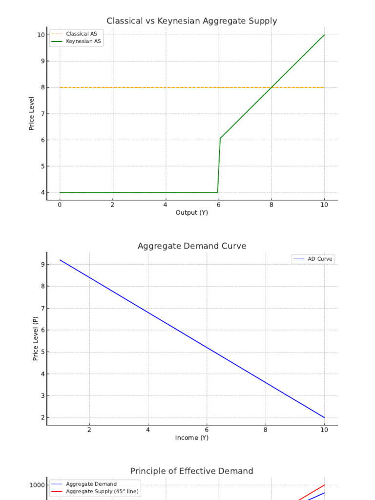 Key_Macroeconomic_Graphs | PDF | Aggregate Demand | Keynesian Economics
