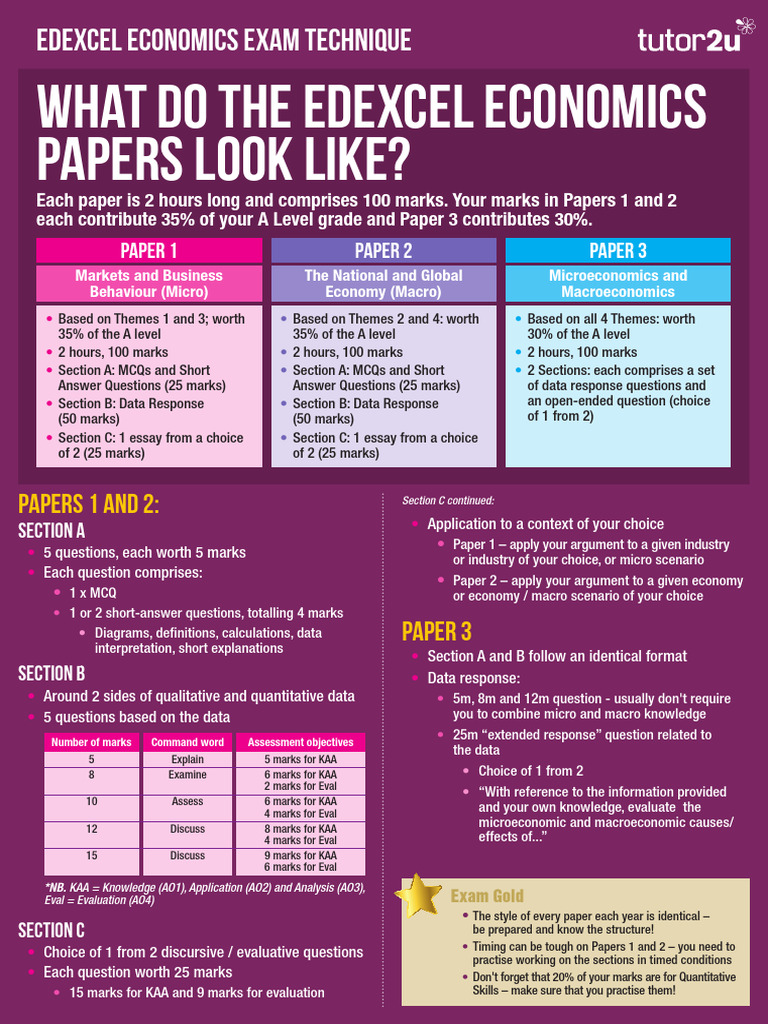 Edexcel Economics Exam Technique Poster Set | PDF | Labour Economics ...