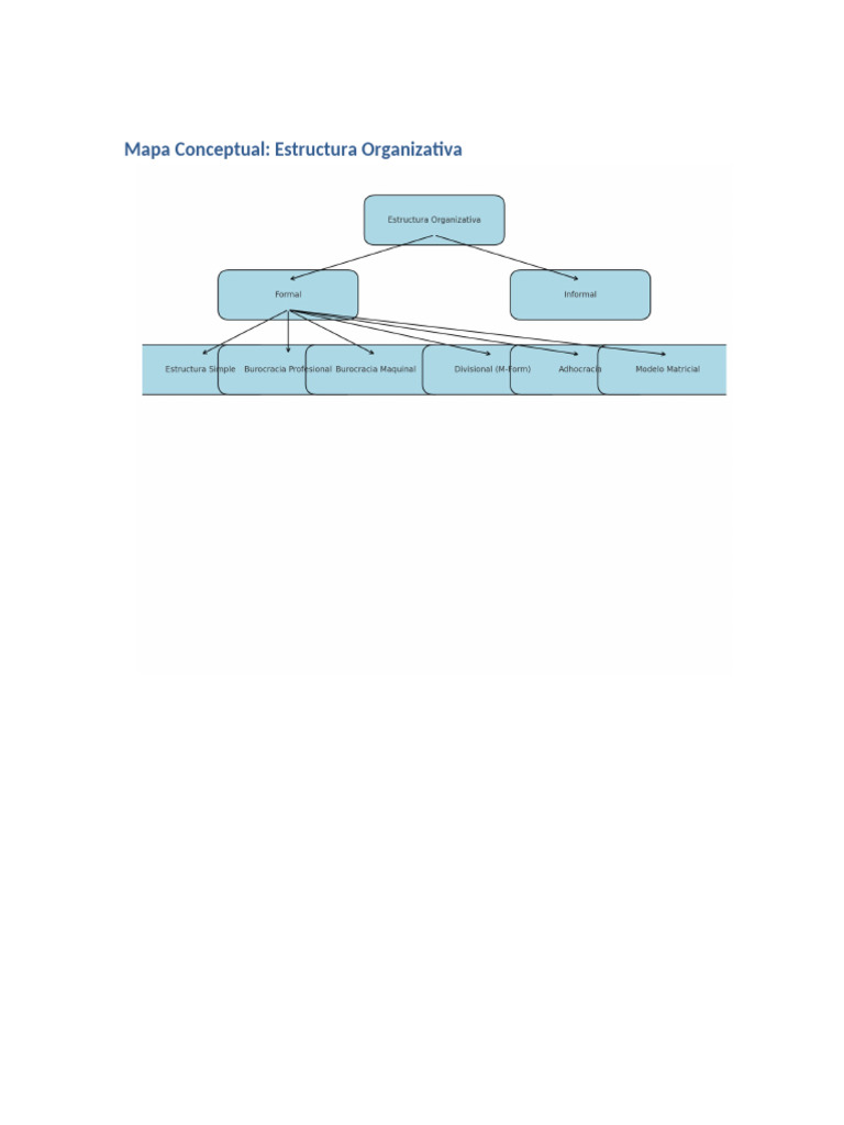 Mapa Conceptual Estructura Organizativa | PDF