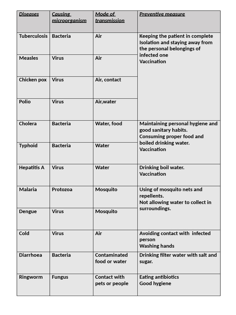 CH 2 Diseases Table | PDF