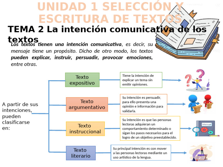 Unidad 1 Selección y Escritura de Textos PDF | PDF