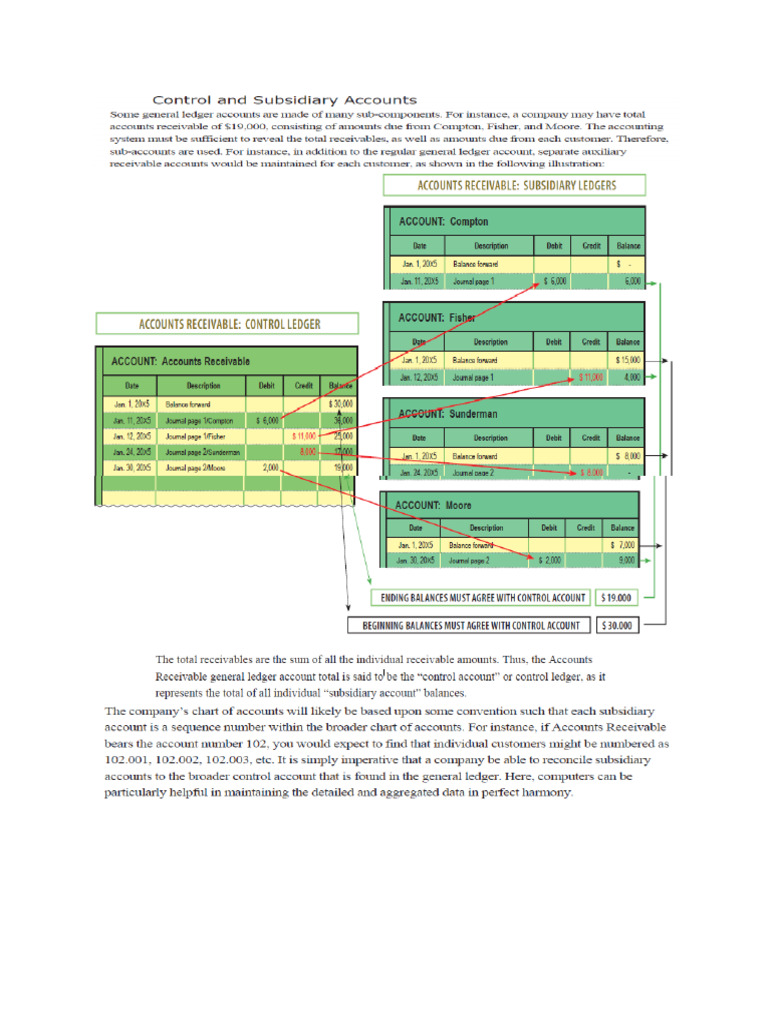 Control and Subsidiary Accounts | PDF