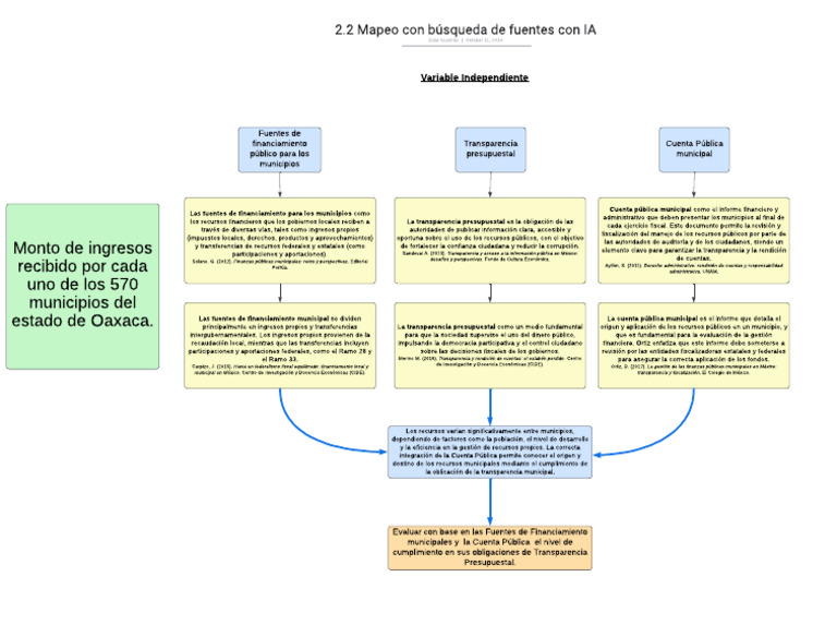 Mapa Variable Independiente | PDF | Responsabilidad | Economias