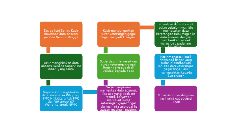 Flow Proses Absensi Gagal Finger | PDF