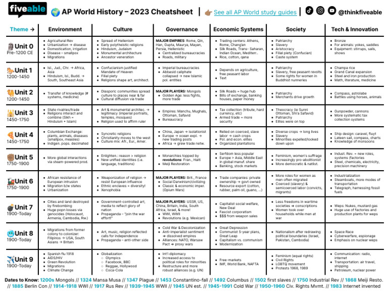 AP World History Cheatsheet | PDF | Slavery | Cold War