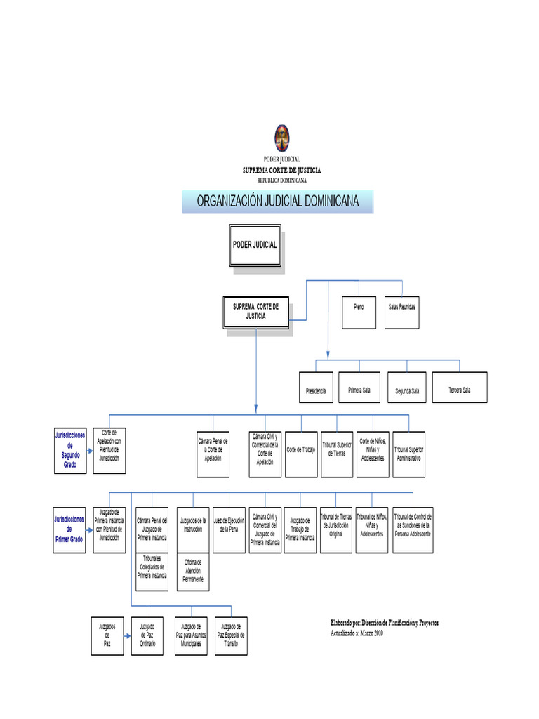 Estructura del Poder Judicial en RD | PDF | Judicaturas | Ley politica