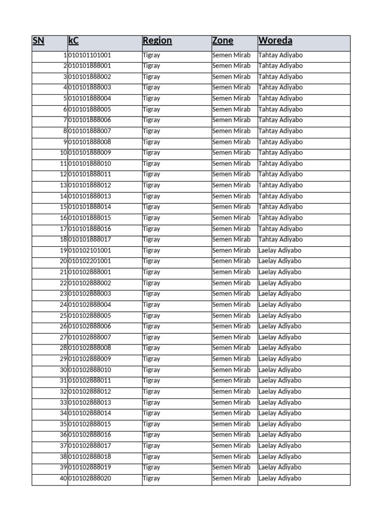 List of Kebele in Ethiopia Compress | PDF