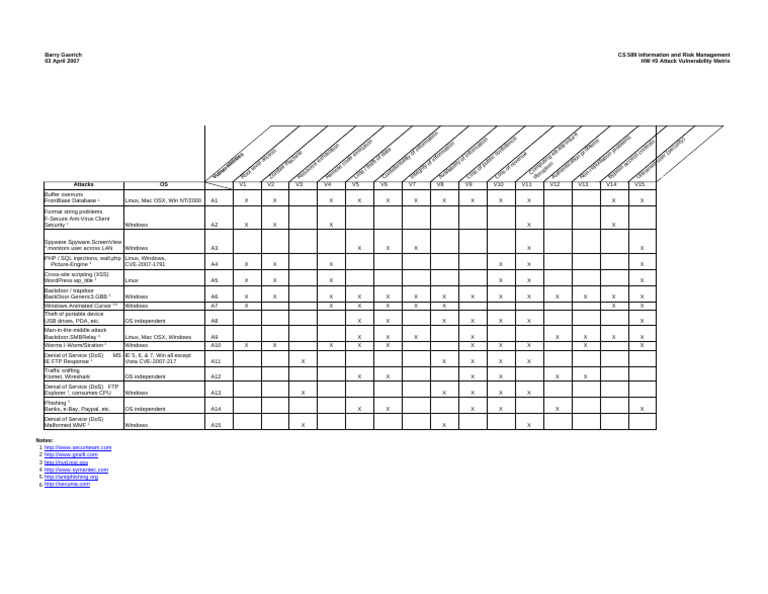 Gavrich - Attack - Vulnerability - Matrix | PDF | Software | Computing