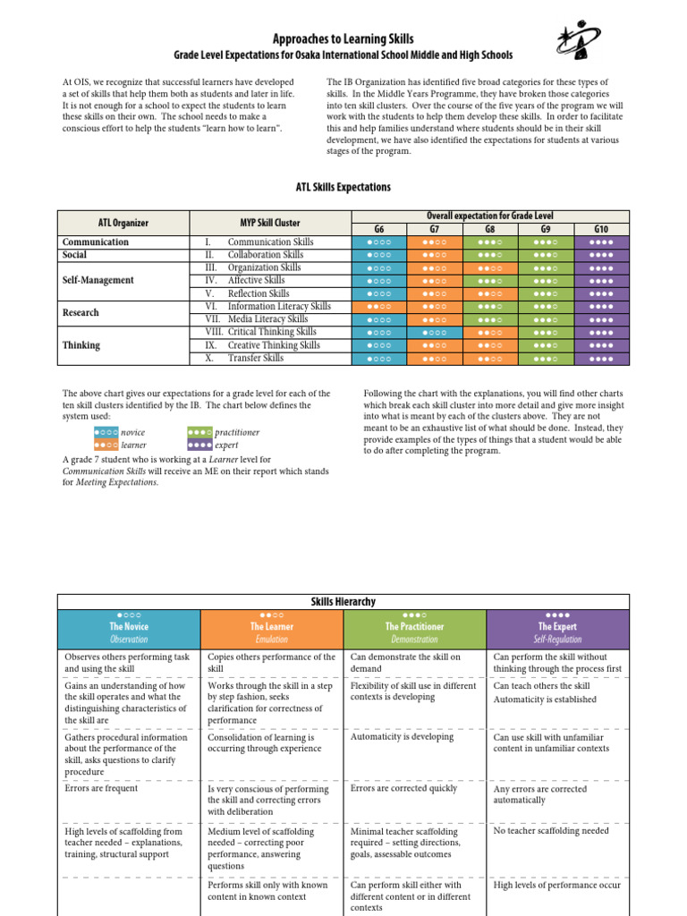 OIS ATL Skills Development Guide | PDF | Psychological Resilience ...