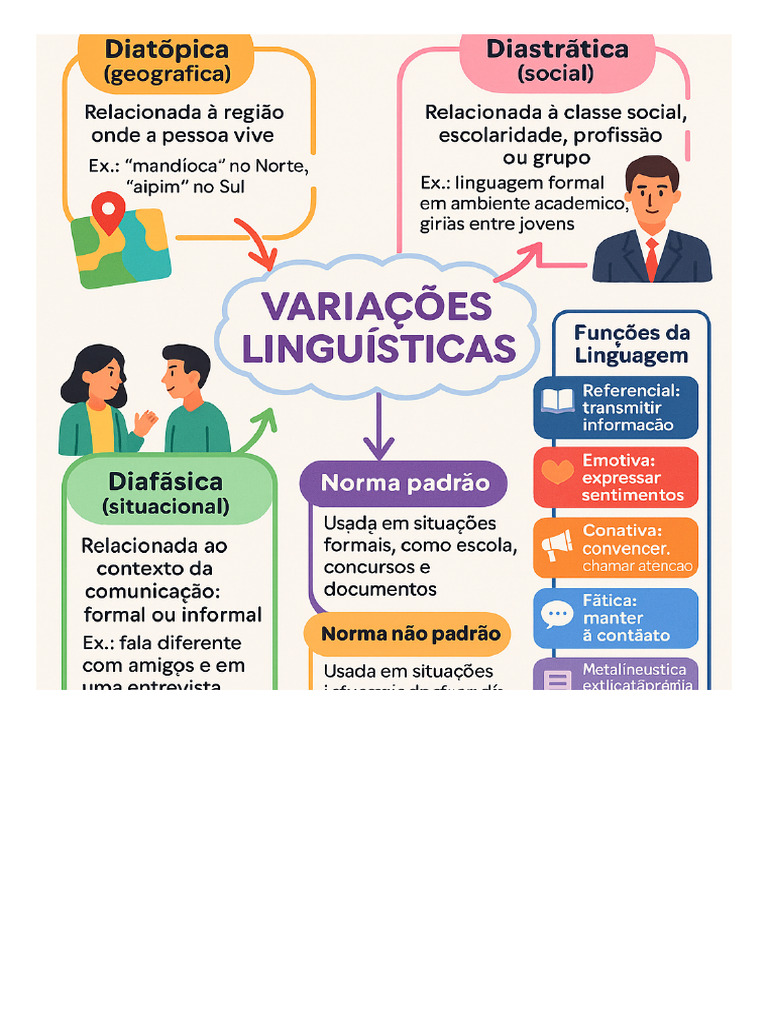 variacoes_linguisticas_mapa_mental | PDF