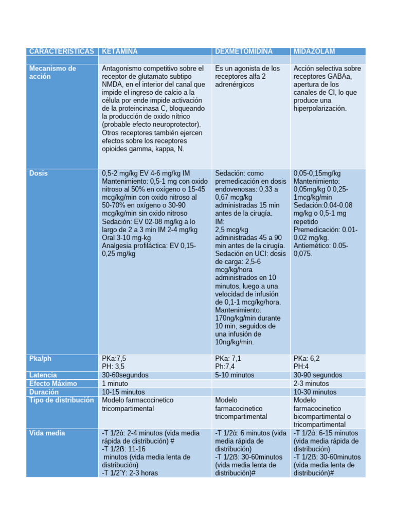 Cuadro Comparativo Keta, Mida, Dexmeto | PDF | Isquemia | Sistema respiratorio