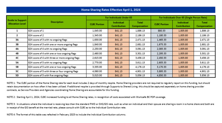 CLBC Home Sharing Rates | PDF