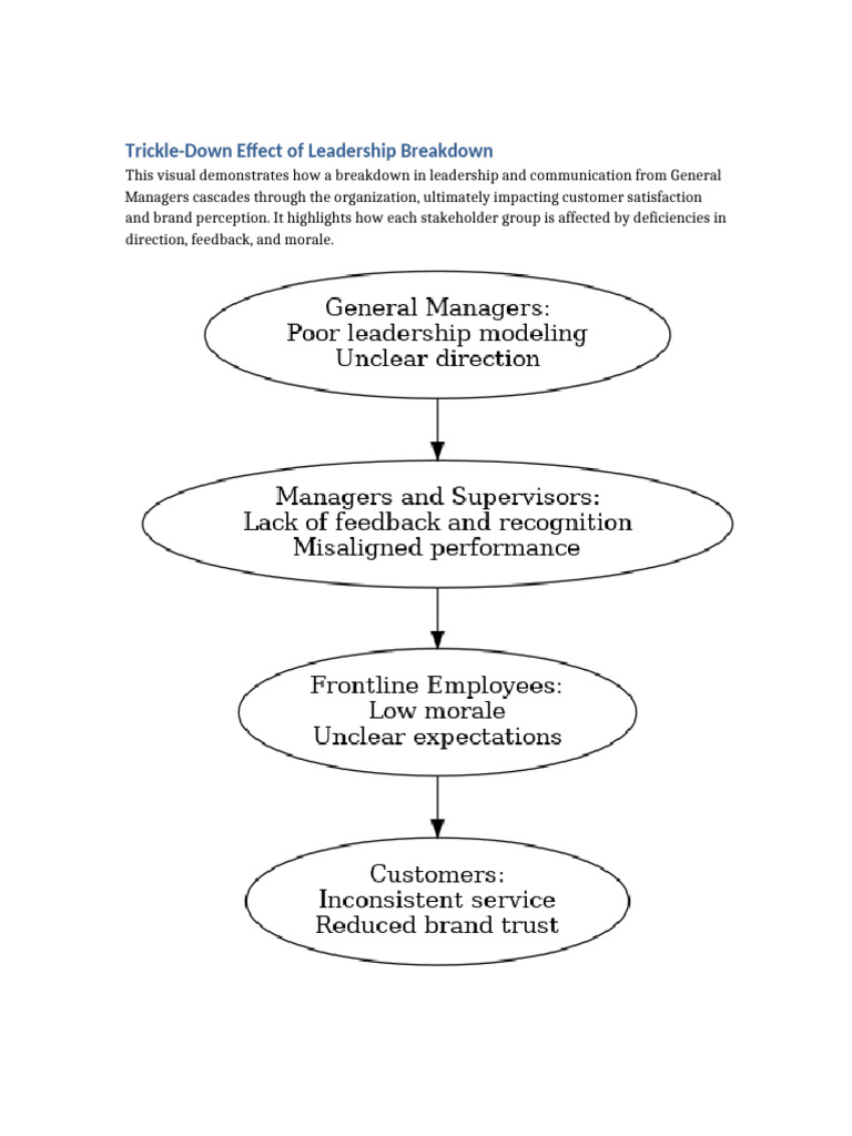 Trickle Down Effect Chart Final | PDF