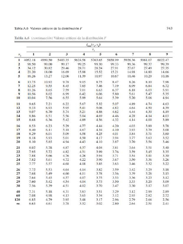 Tabla Fisher | PDF
