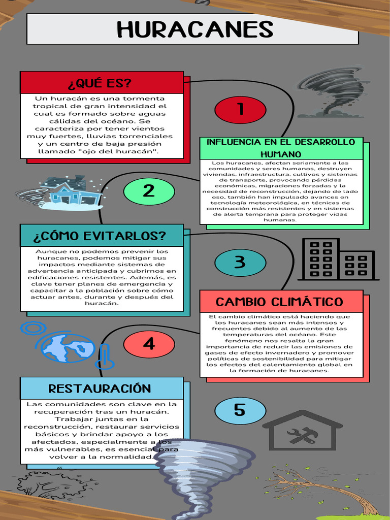 Infografía sobre huracanes y su impacto | PDF | Ciclones tropicales ...