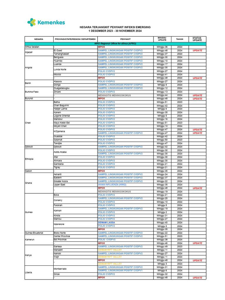 Daftar Negara Terjangkit Penyakit Infeksi Emerging - November 2024 | PDF