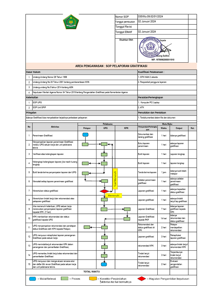 Renaksi - 697756 - 1735267110 - 1.5.1.B - Sop Unit Gratifikasi Man 2 JKT 2024 | PDF