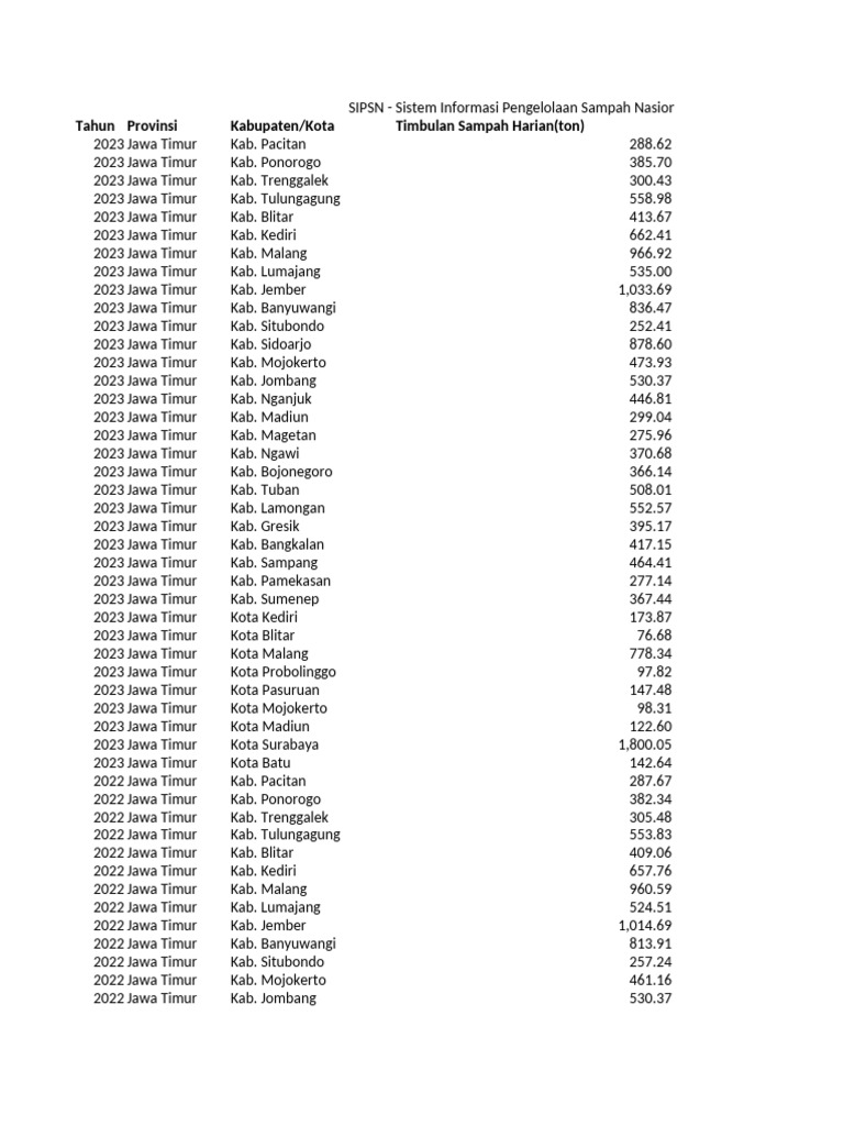 Data Timbulan Sampah SIPSN KLHK Jawa Timur | PDF