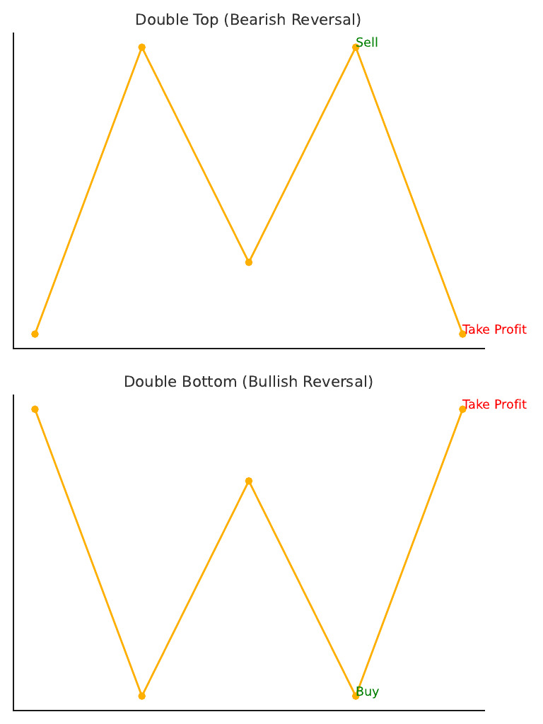 Chart Pattern Trading Indonesia Lengkap | PDF