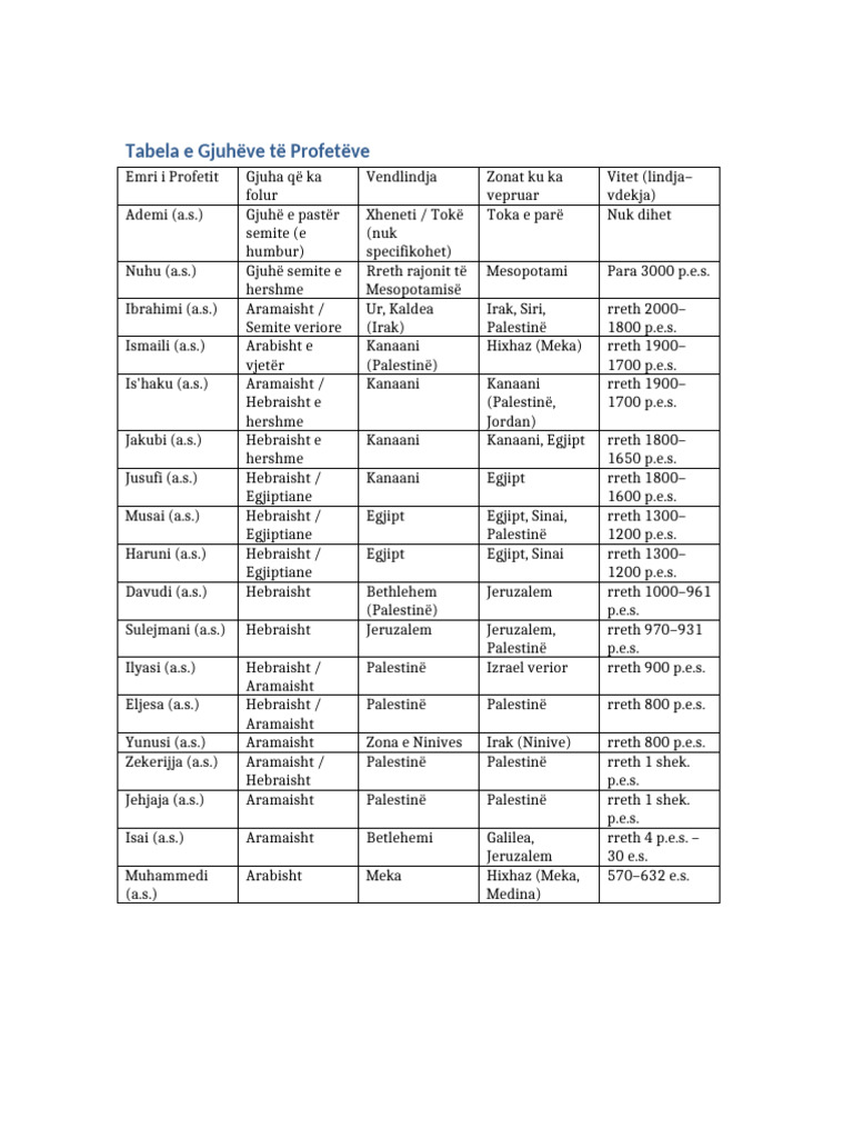 Tabela Gjuhet e Profeteve | PDF