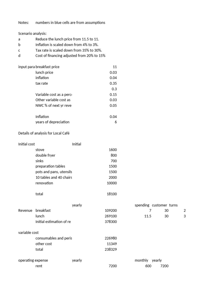 Updated Local Cafe Project Analysis | PDF | Net Present Value | Money