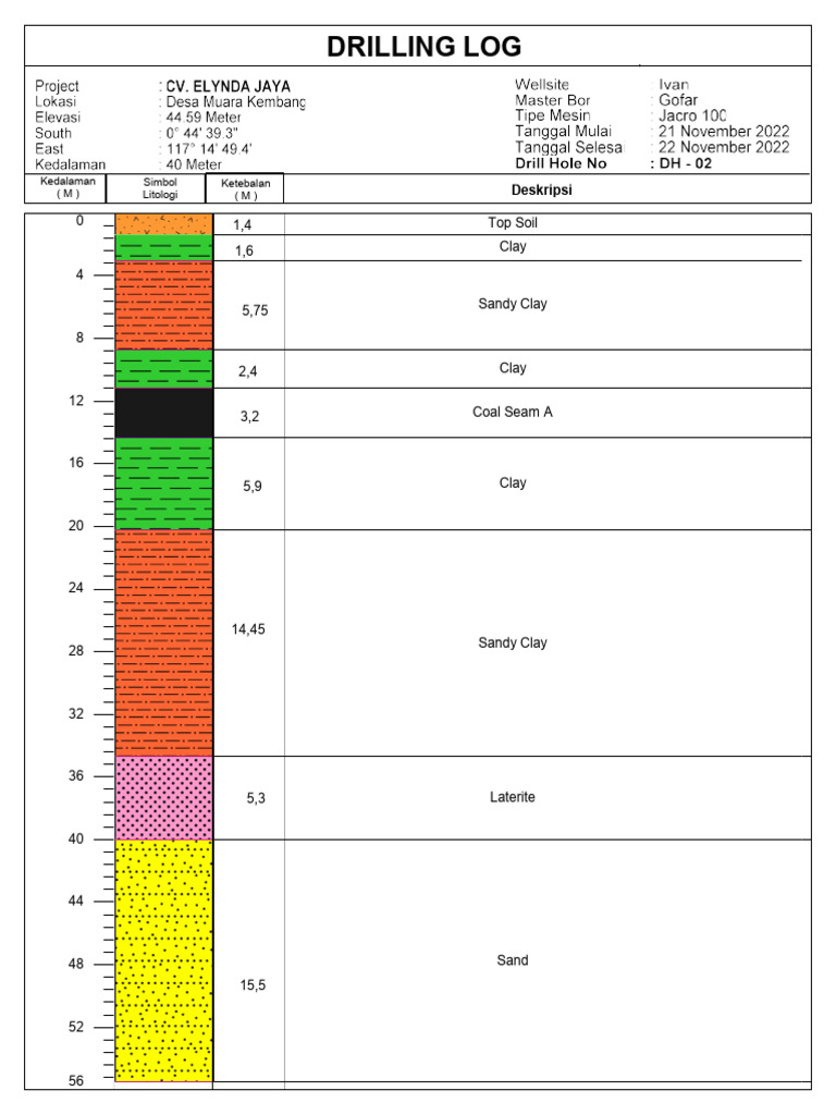 Log Bor CV. Elynda Jaya DH 02 SD 31 Dan PO4 - PO7 | PDF | Loam ...