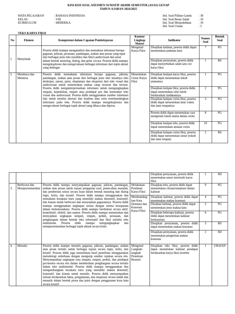 Kisi-Kisi Soal 8 Asas Genap Ta2024 - 2025 | PDF