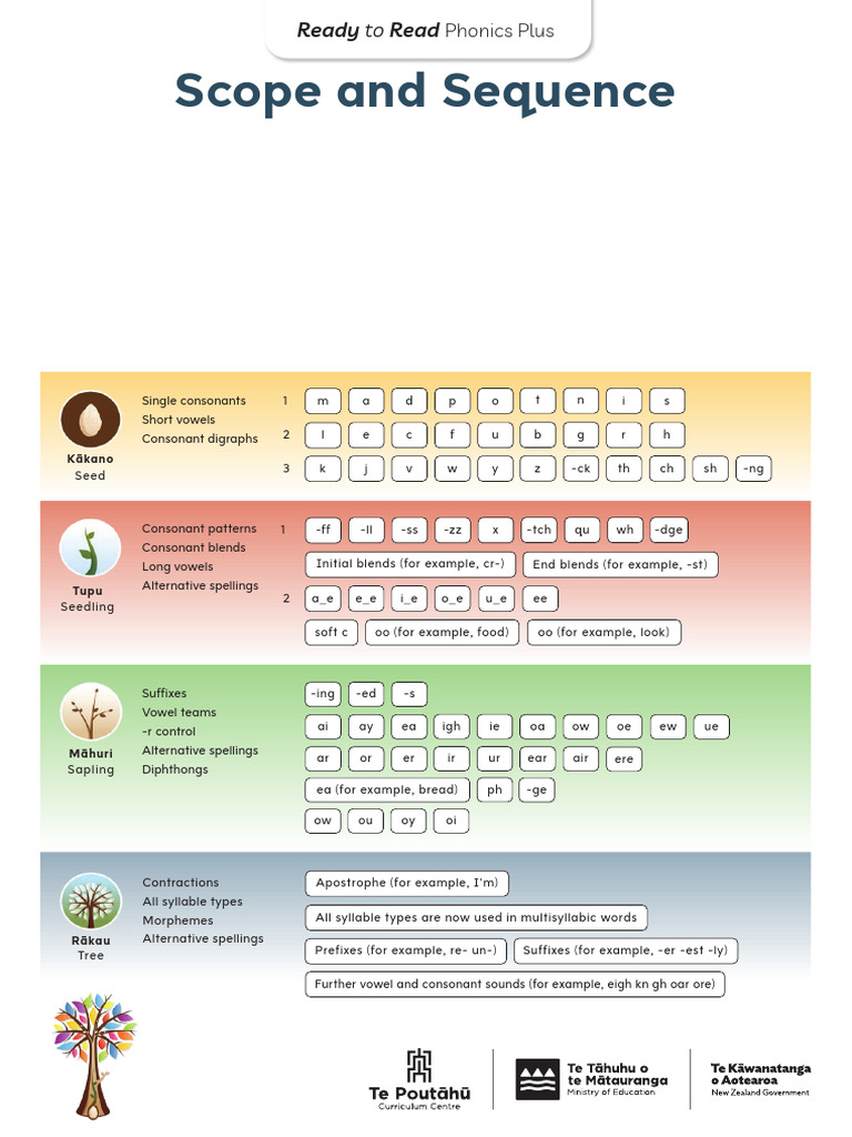 Ready To Read Phonics Plus Scope and Sequence | PDF | Phonics | Consonant