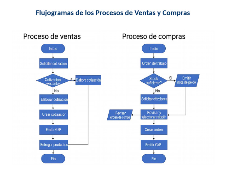 Flujogramas Ventas Compras | PDF