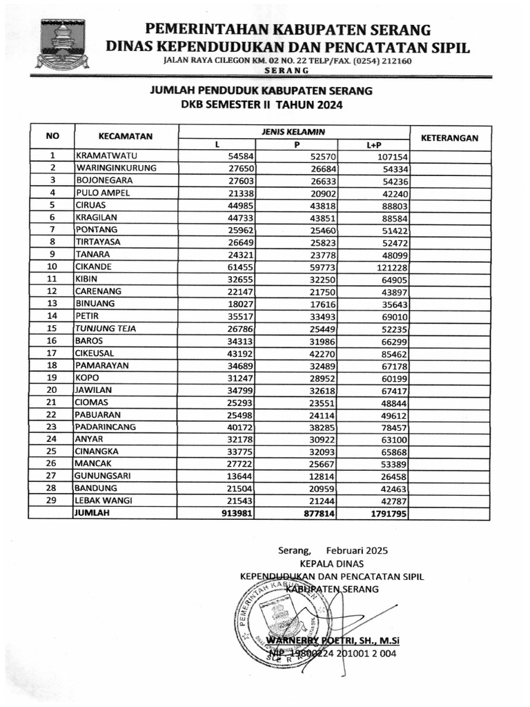 Ikk Jumlah Penduduk Kabupaten Serang DKB Semester II Tahun 2024 | PDF
