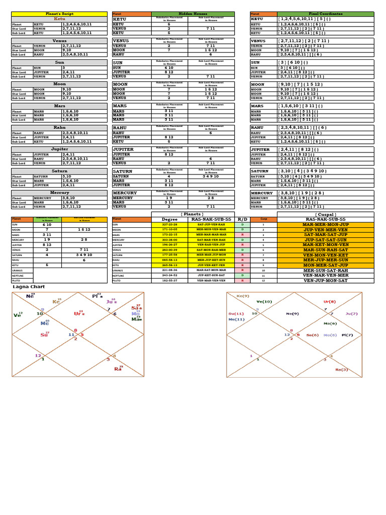 Nakshatra and Planetary Coordinates | PDF | Planets In Astrology | Planets