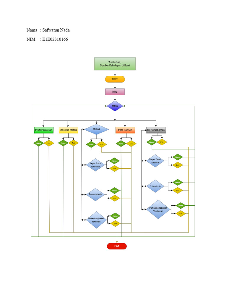 Flowchart Safwatun Nada-1 | PDF