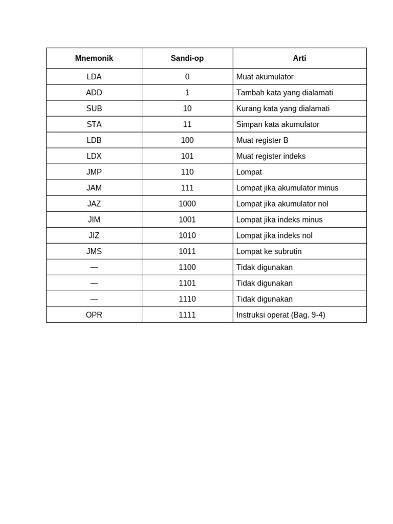 Tabel 9-1. Instruksi Mri Dan Lompat Pada Sap-2 | PDF