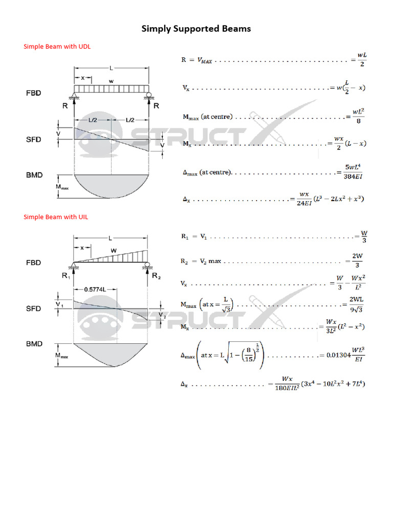 Beams Design Formulas | PDF