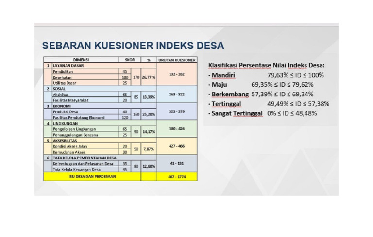 Skor Indek Desa | PDF