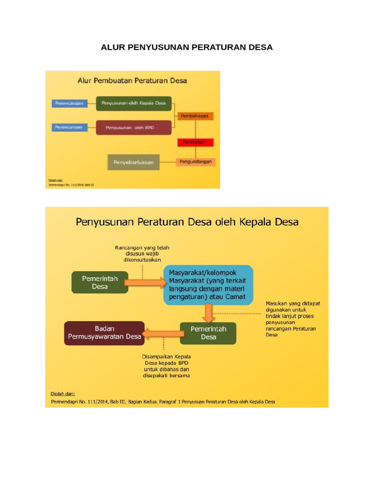 Tata Cara Pembuatan Perdes | PDF