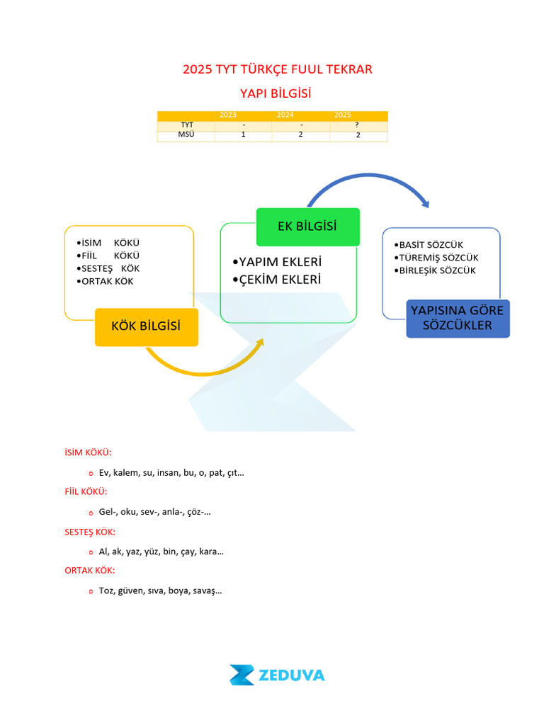 Tyt Turkce Genel Tekrar Konu Anlatimi | PDF