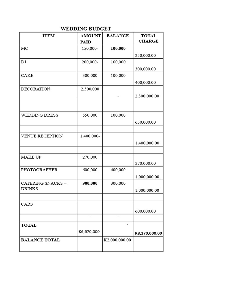 Our Wedding Budget 25 | PDF