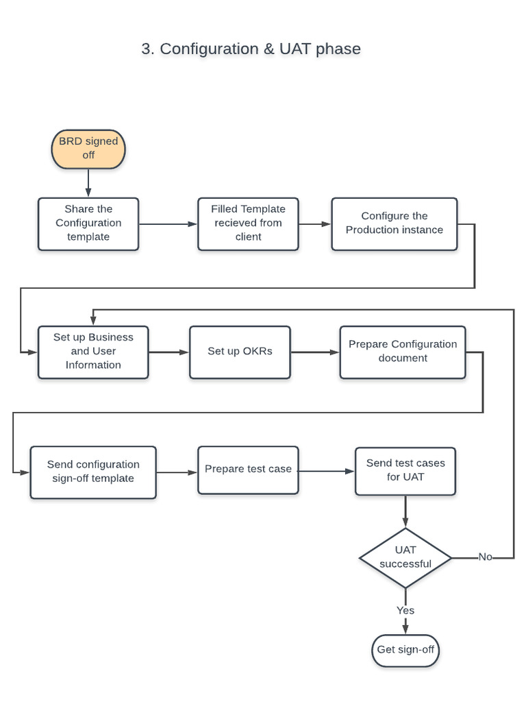 Process Flow-Configuration - UAT Phase | PDF