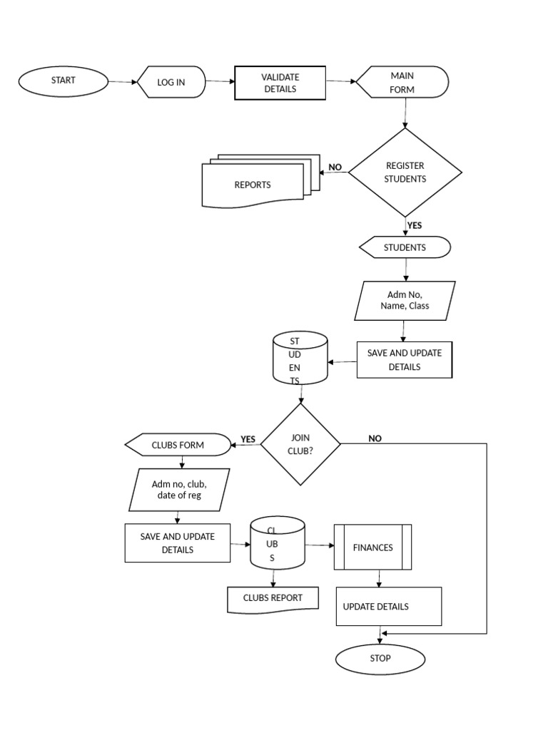 System Flowchart | PDF