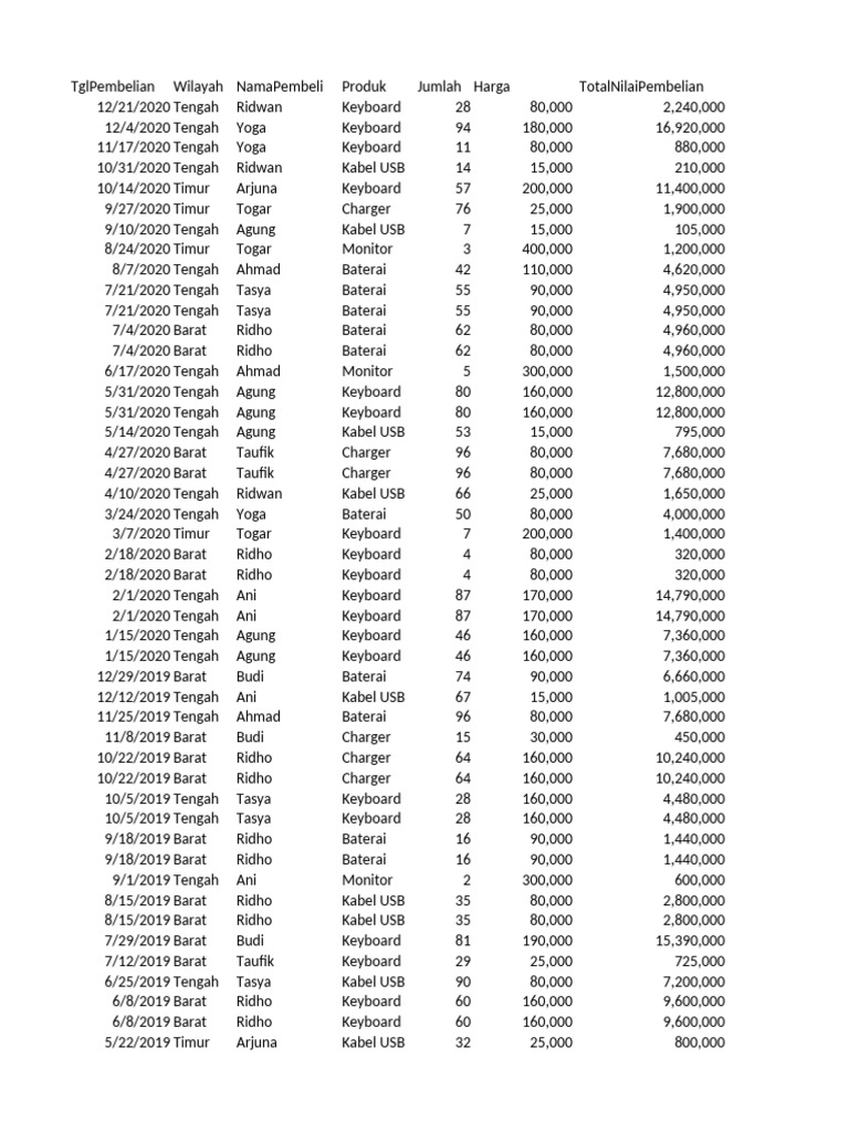 Sample Data Modul Sortir Data | PDF