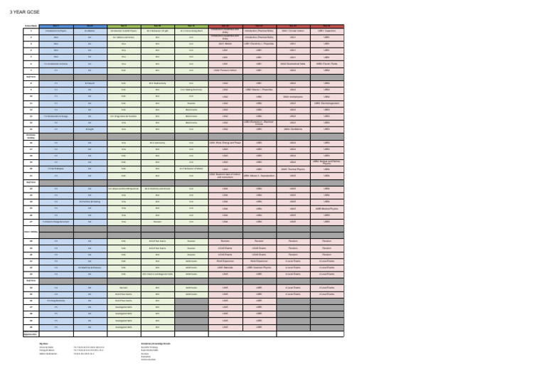 Existing 2023 24 Science Curriculum Map .XLSX Phys | PDF | Physics | Physical Quantities