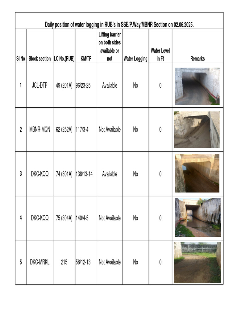 RUB Water Logging Position in MBNR Section. | PDF